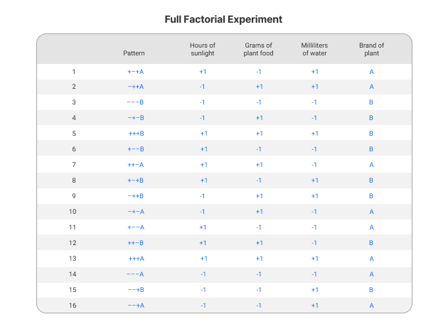 Types of Design of Experiments (DOE) Designs: A Starter Guide