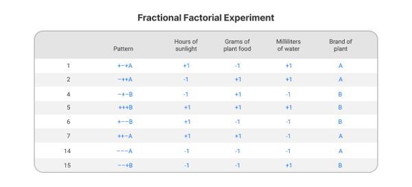 Types of Design of Experiments (DOE) Designs: A Starter Guide