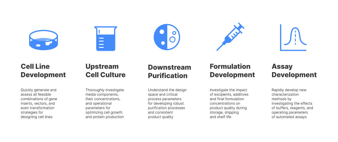 When and how to use Design of Experiments (DOE)