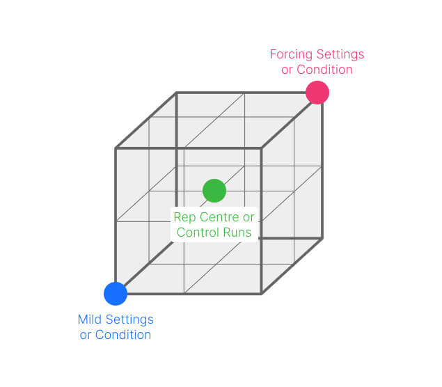 When and how to use Design of Experiments (DOE)