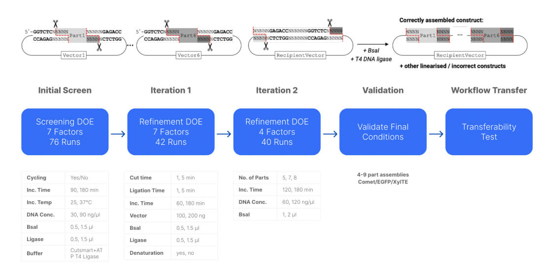 When and how to use Design of Experiments (DOE)