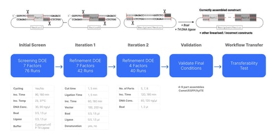 When and how to use Design of Experiments (DOE)
