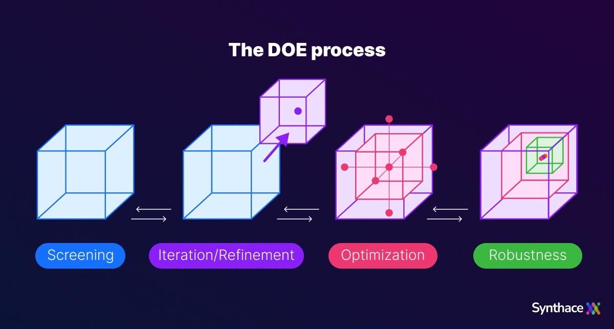DOE Process: A Step-by-Step Guide to How It Works - Synthace