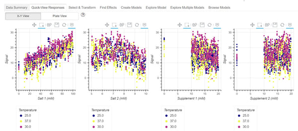 Has It Worked? Synthace Visualizes DOE Data to Aid Analysis