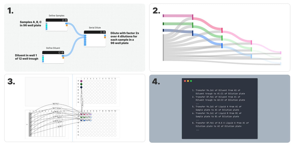 A Sample-Oriented Approach to Experiment Automation