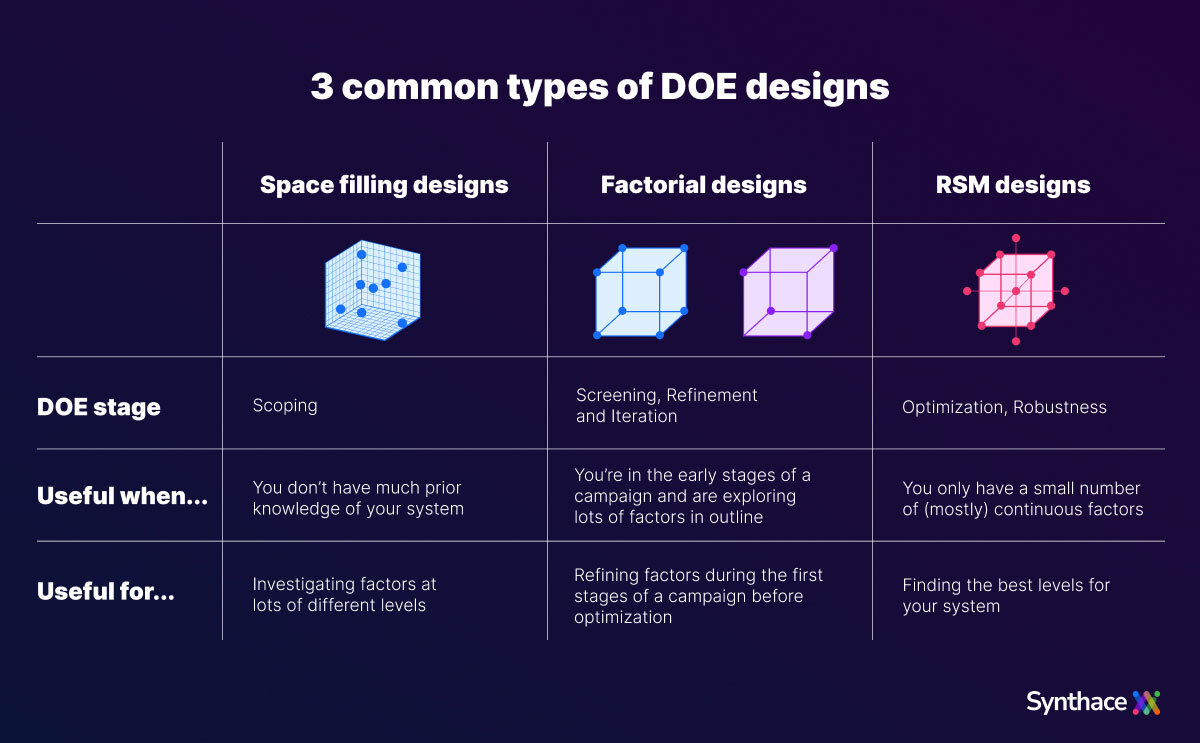 Types of Design of Experiments (DOE) Designs: A Starter Guide