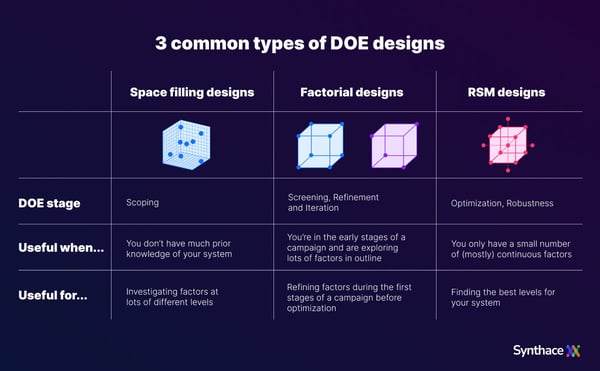 Types of Design of Experiments (DOE) Designs: A Starter Guide