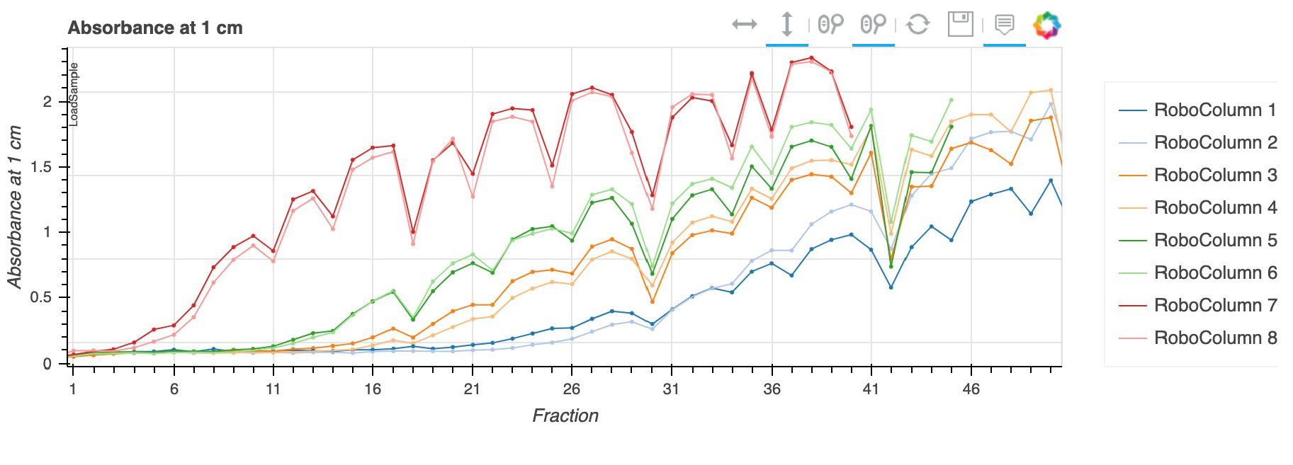 Dynamic Binding Capacity with Synthace and Tecan Te-Chrom™ - Synthace