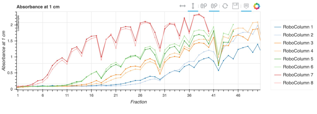 Dynamic Binding Capacity with Synthace and Tecan Te-Chrom™ - Synthace