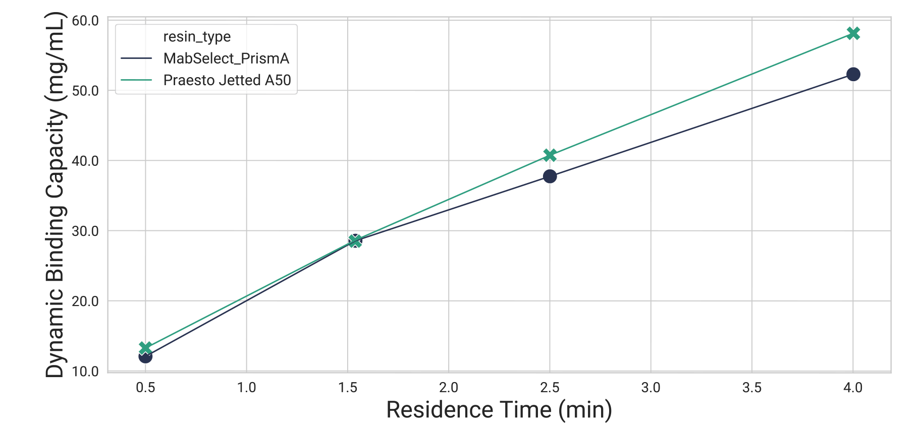 Dynamic Binding Capacity with Synthace and Tecan Te-Chrom™ - Synthace