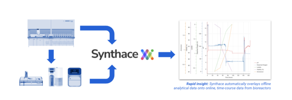 Leverage Your Lab Automation with A No-code Platform - Synthace