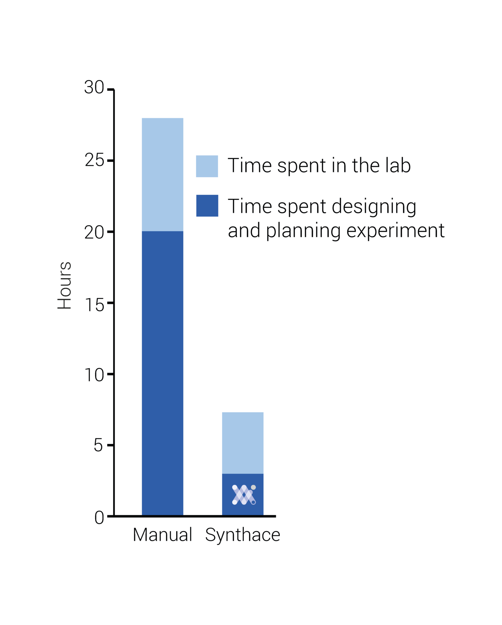 Optimizing Construct Assembly With Synthace Synthace